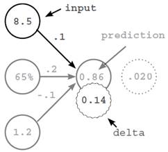 5 Learning Multiple Weights at a Time: Generalizing Gradient Descent · Grokking Deep Learning