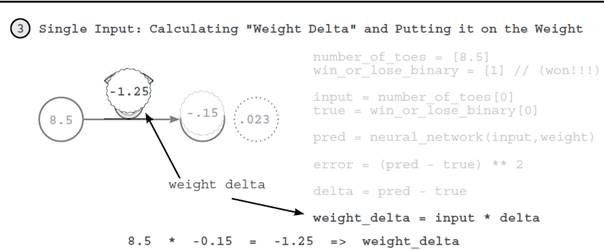 5 Learning Multiple Weights at a Time: Generalizing Gradient Descent · Grokking Deep Learning