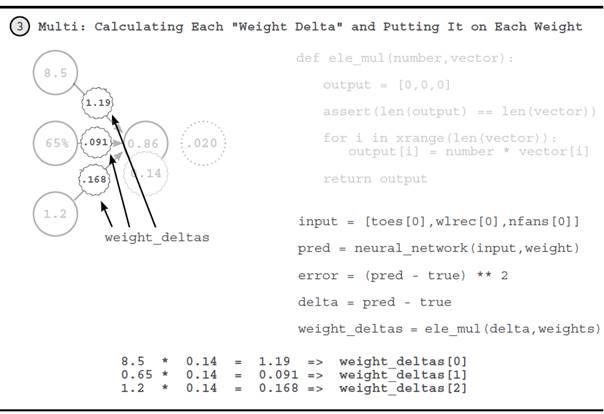 5 Learning Multiple Weights at a Time: Generalizing Gradient Descent · Grokking Deep Learning