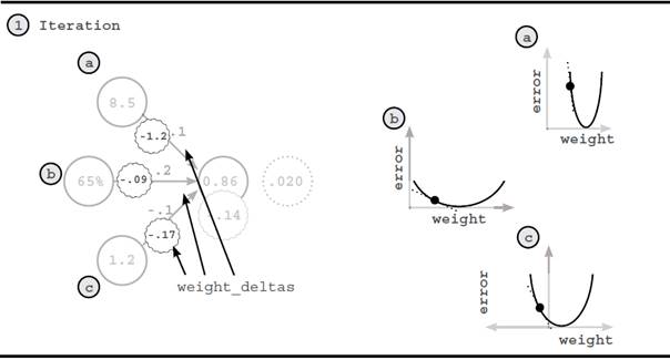 5 Learning Multiple Weights at a Time: Generalizing Gradient Descent · Grokking Deep Learning