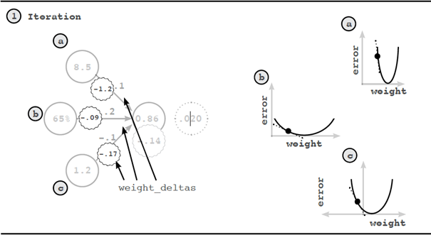 5 Learning Multiple Weights at a Time: Generalizing Gradient Descent · Grokking Deep Learning