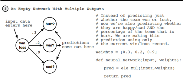 5 Learning Multiple Weights at a Time: Generalizing Gradient Descent · Grokking Deep Learning