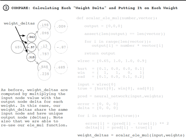 5 Learning Multiple Weights at a Time: Generalizing Gradient Descent · Grokking Deep Learning