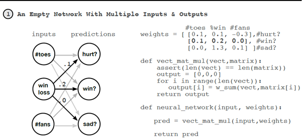 5 Learning Multiple Weights at a Time: Generalizing Gradient Descent · Grokking Deep Learning