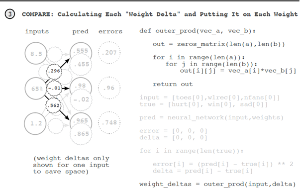 5 Learning Multiple Weights at a Time: Generalizing Gradient Descent · Grokking Deep Learning