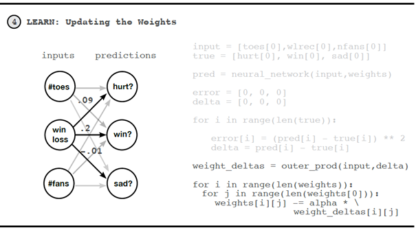 5 Learning Multiple Weights at a Time: Generalizing Gradient Descent · Grokking Deep Learning