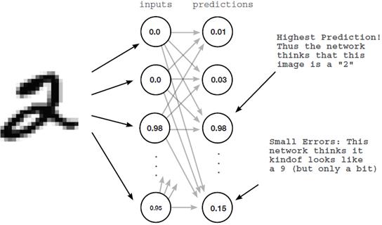 5 Learning Multiple Weights at a Time: Generalizing Gradient Descent · Grokking Deep Learning