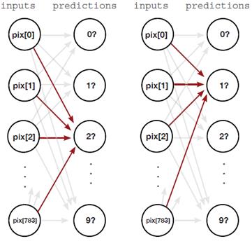 5 Learning Multiple Weights at a Time: Generalizing Gradient Descent · Grokking Deep Learning