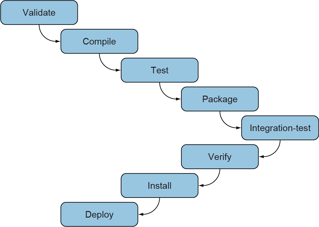 Appendix A. Maven · JUnit in Action, Third Edition
