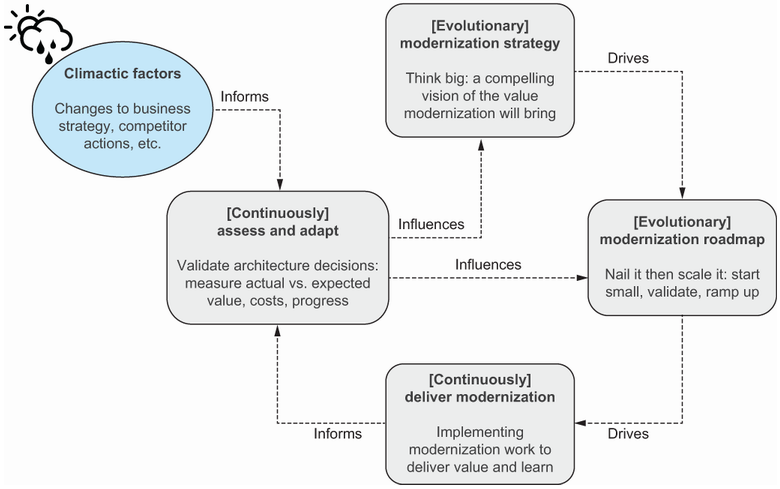 Inside Back Cover · Architecture Modernization Socio Technical Alignment Of Software Strategy