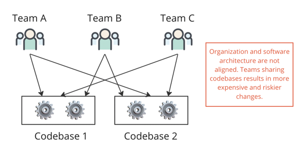 11 Team Topologies · Architecture Modernization MEAP V06