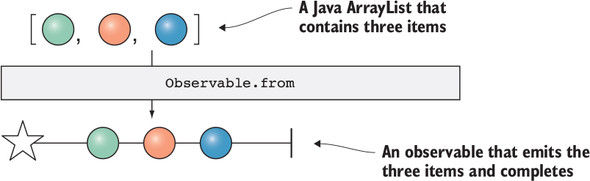 RxJava for Android Developers