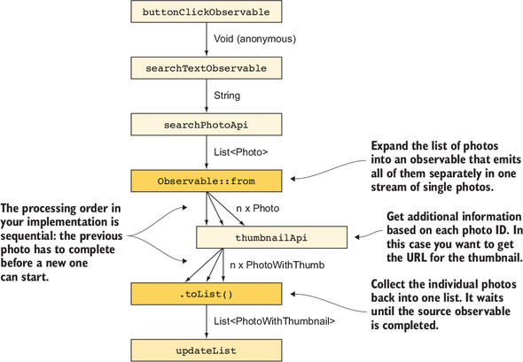 RxJava for Android Developers