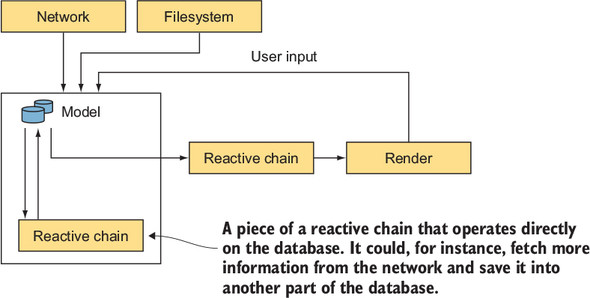 RxJava for Android Developers