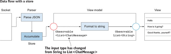 RxJava for Android Developers