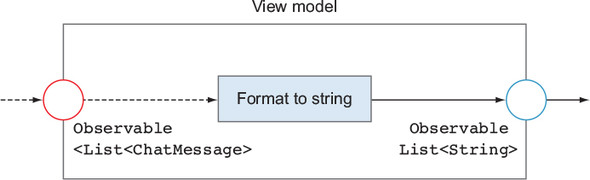 RxJava for Android Developers