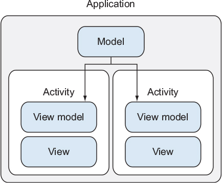 RxJava for Android Developers
