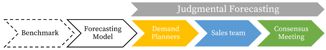 16 Judgmental forecasting · Demand Forecasting Best Practices 16 Judgmental forecasting · Demand Forecasting Best Practices
