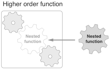 6 Generics and higher-order functions · Swift in Depth