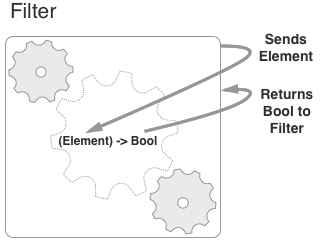 6 Generics and higher-order functions · Swift in Depth