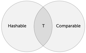 6 Generics and higher-order functions · Swift in Depth