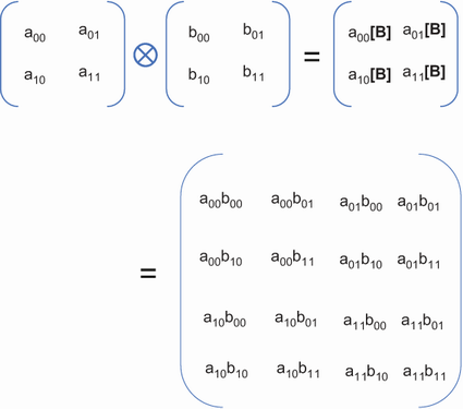 Appendix B. Linear algebra · Quantum Computing in Action