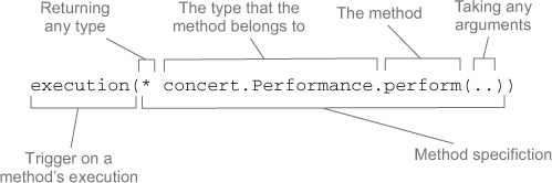 Aspectj Pointcut Aspect Oriented Programming And AOP In Spring