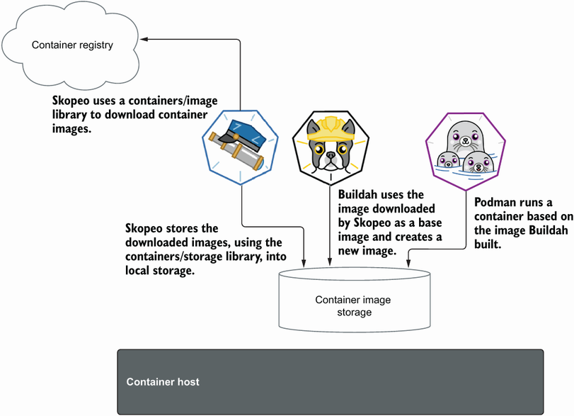 Appendix A. Podman-related container tools · Podman in Action: Secure ...