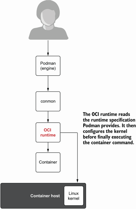 Appendix B. OCI runtimes · Podman in Action: Secure, rootless ...