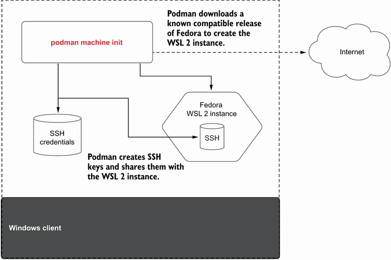 Appendix F Podman On Windows · Podman In Action Secure Rootless Containers For Kubernetes 