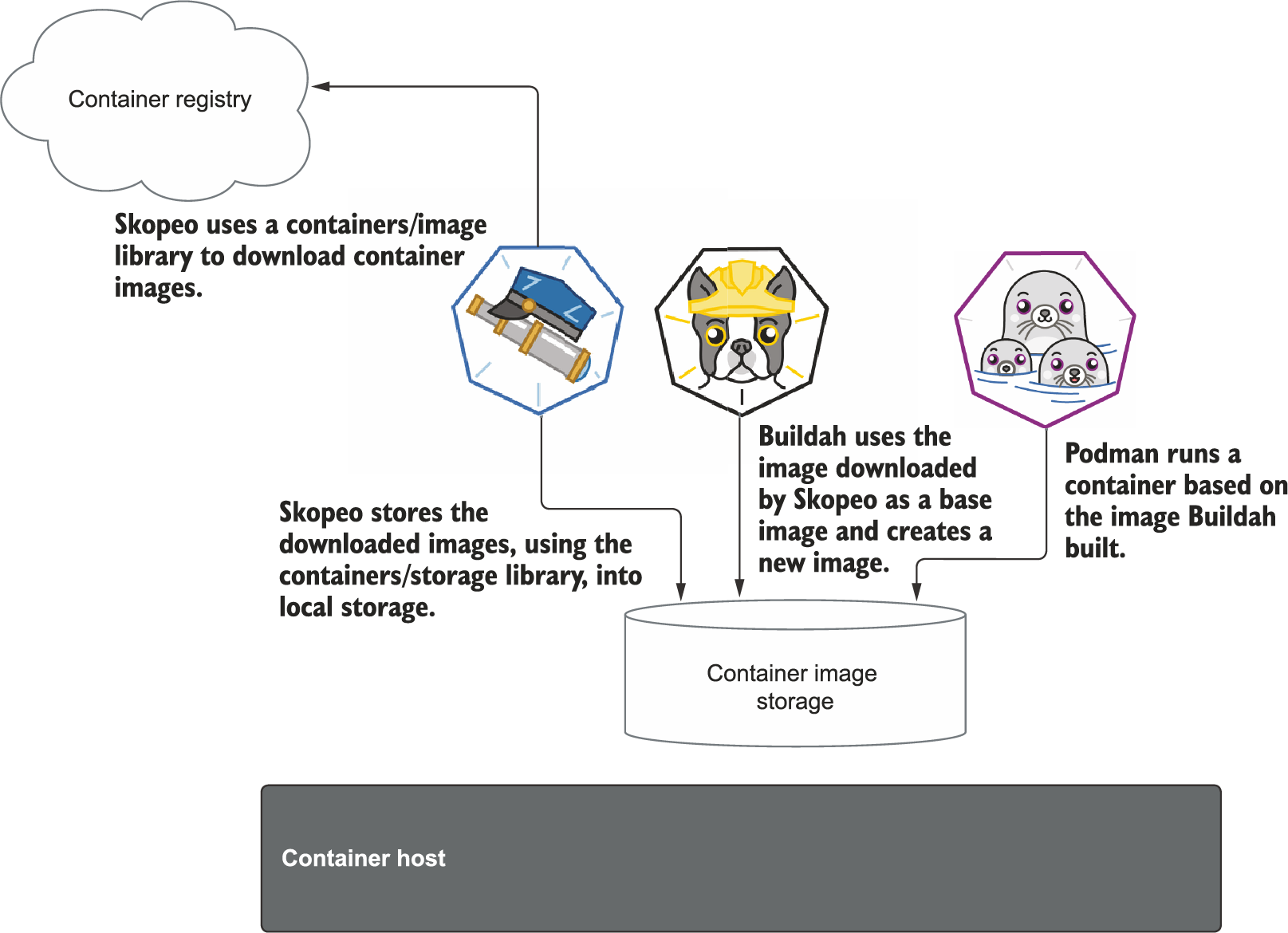 Appendix A Podman Related Container Tools · Podman In Action Secure Rootless Containers For 