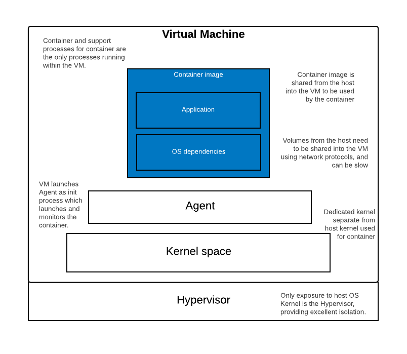 Appendix B Oci Runtimes · Podman In Action Secure Rootless Containers For Kubernetes