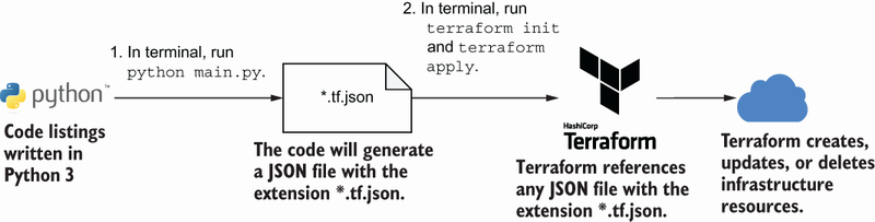 Appendix A. Running examples · Infrastructure as Code, Patterns and ...