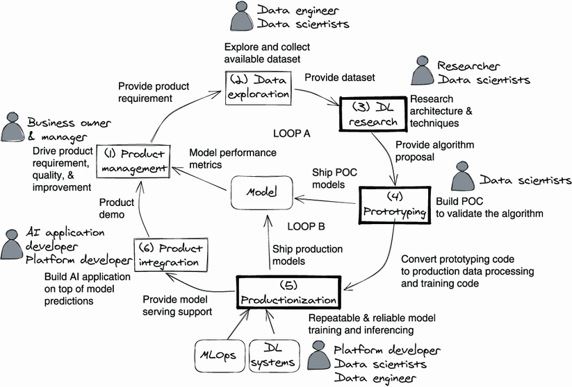 10 Path to production · Designing Deep Learning Systems: A guide for ... 10 Path to production · Designing Deep Learning Systems: A guide for ...