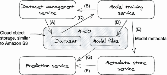 Appendix A. A “hello world” deep learning system · Designing Deep Learning Systems: A guide for ...