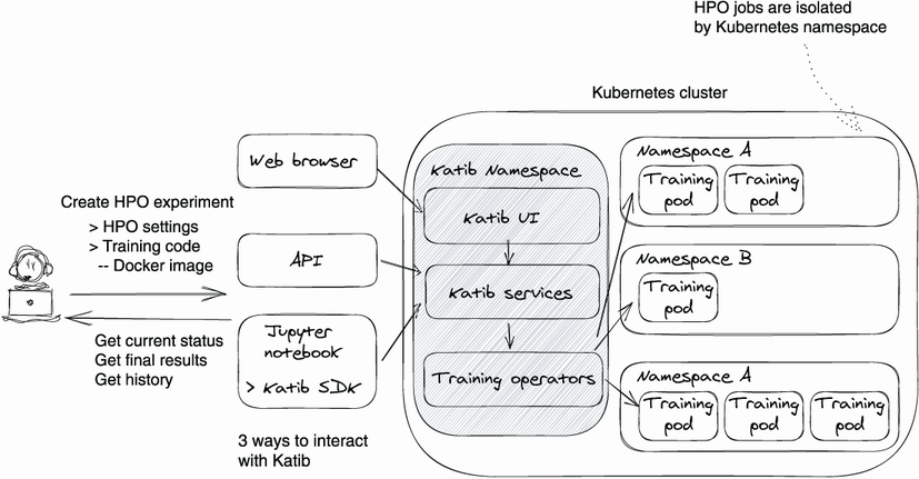 Appendix C. Creating an HPO service with Kubeflow Katib · Designing ...