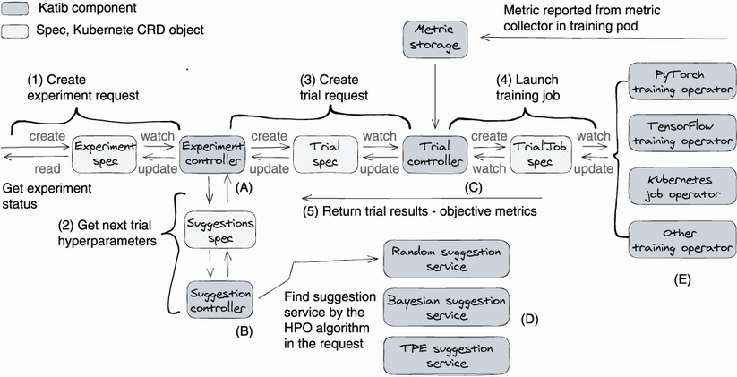 Appendix C. Creating an HPO service with Kubeflow Katib · Designing Deep Learning Systems: A ...