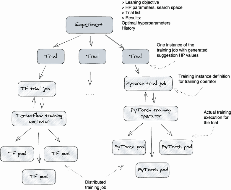 Appendix C. Creating an HPO service with Kubeflow Katib · Designing Deep Learning Systems: A ...