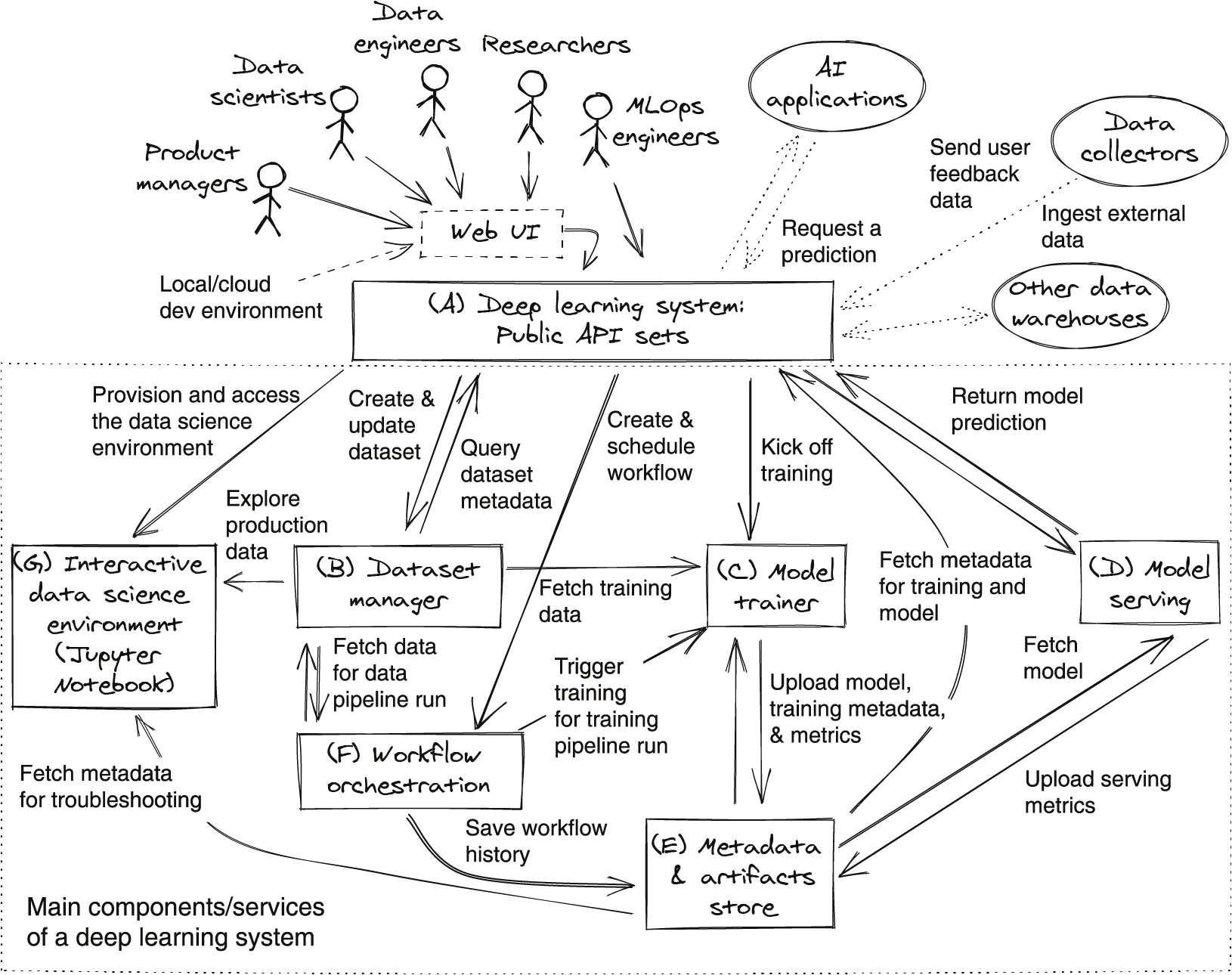 Appendix B Survey Of Existing Solutions · Designing Deep Learning