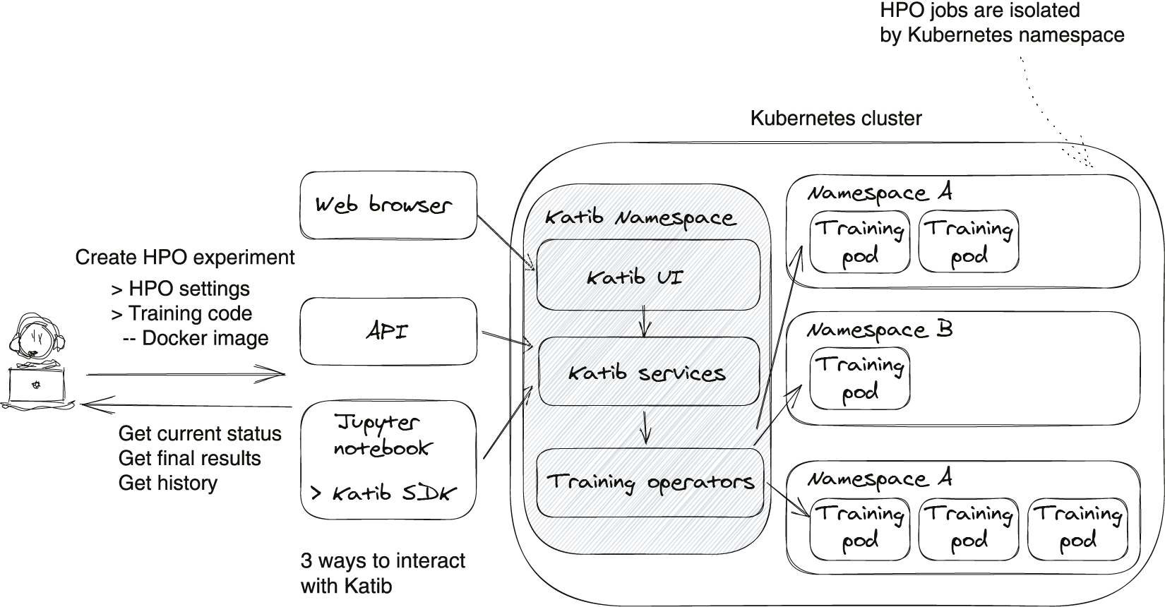 Appendix C. Creating an HPO service with Kubeflow Katib · Designing Deep Learning Systems: A ...