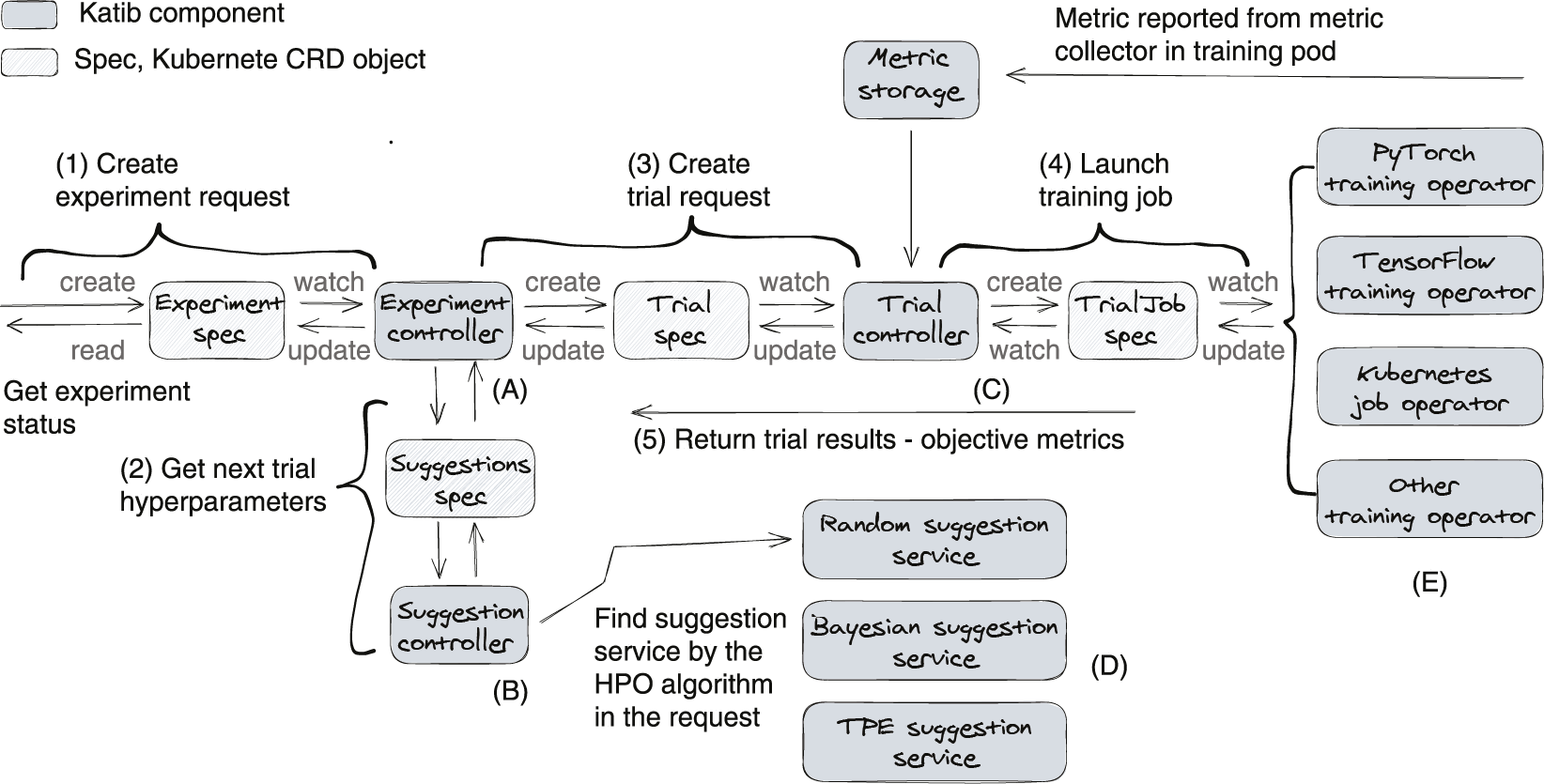 Appendix C. Creating an HPO service with Kubeflow Katib · Designing Deep Learning Systems: A ...