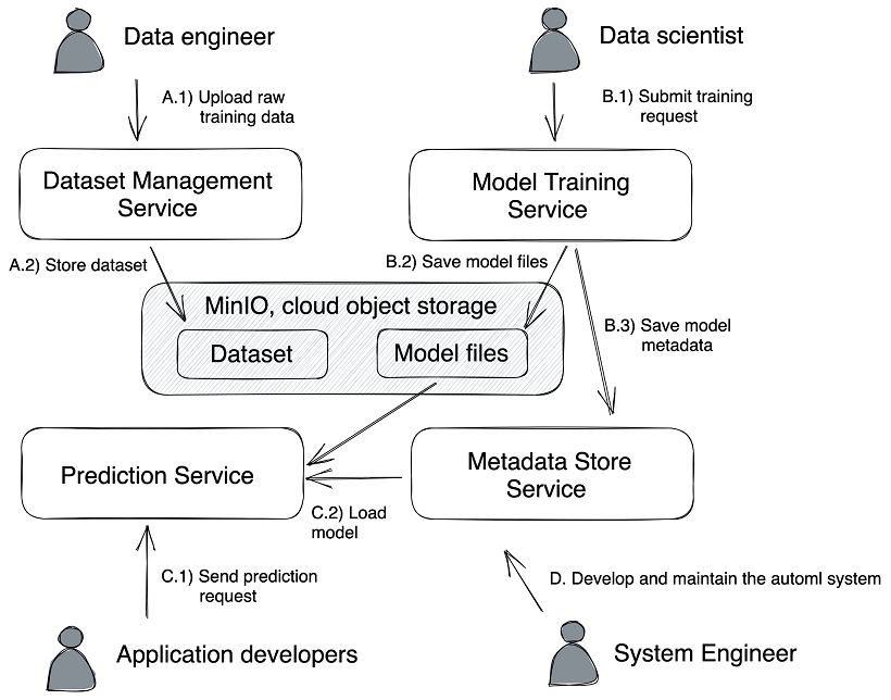Appendix A. A hello world deep learning system · Designing Deep Learning Systems: A guide for ...