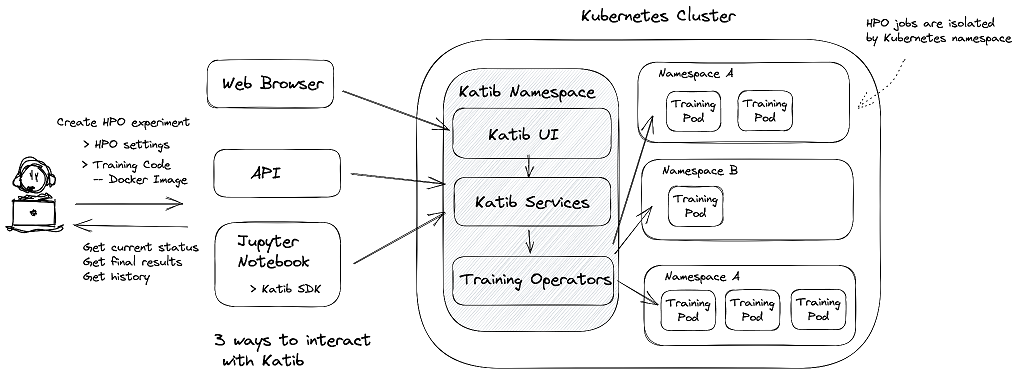 Appendix C. Creating an HPO service with Kubeflow Katib · Designing Deep Learning Systems: A ...
