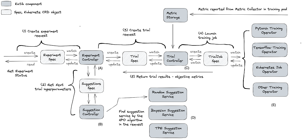Appendix C. Creating an HPO service with Kubeflow Katib · Designing Deep Learning Systems: A ...