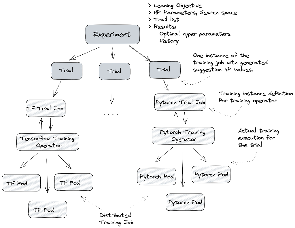 Appendix C. Creating an HPO service with Kubeflow Katib · Designing Deep Learning Systems: A ...
