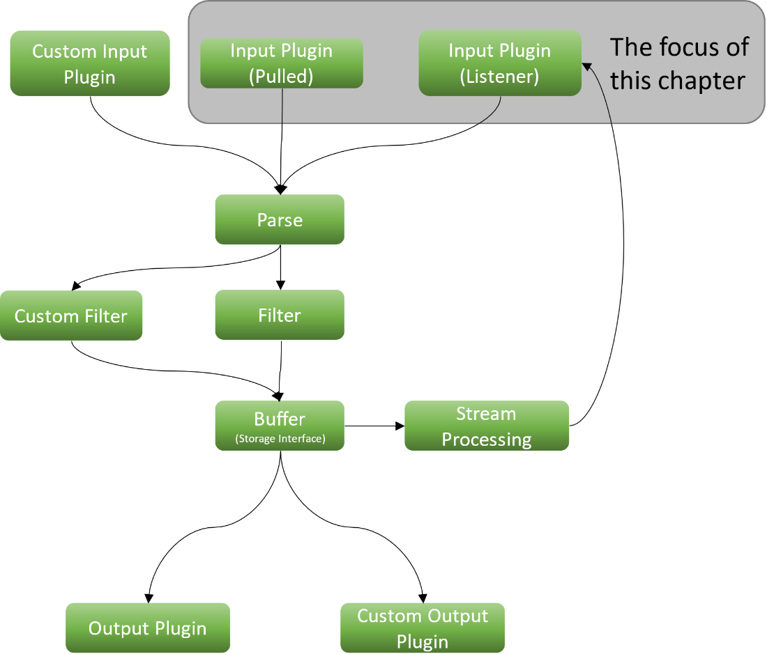 3 Capturing inputs · Logs and Telemetry