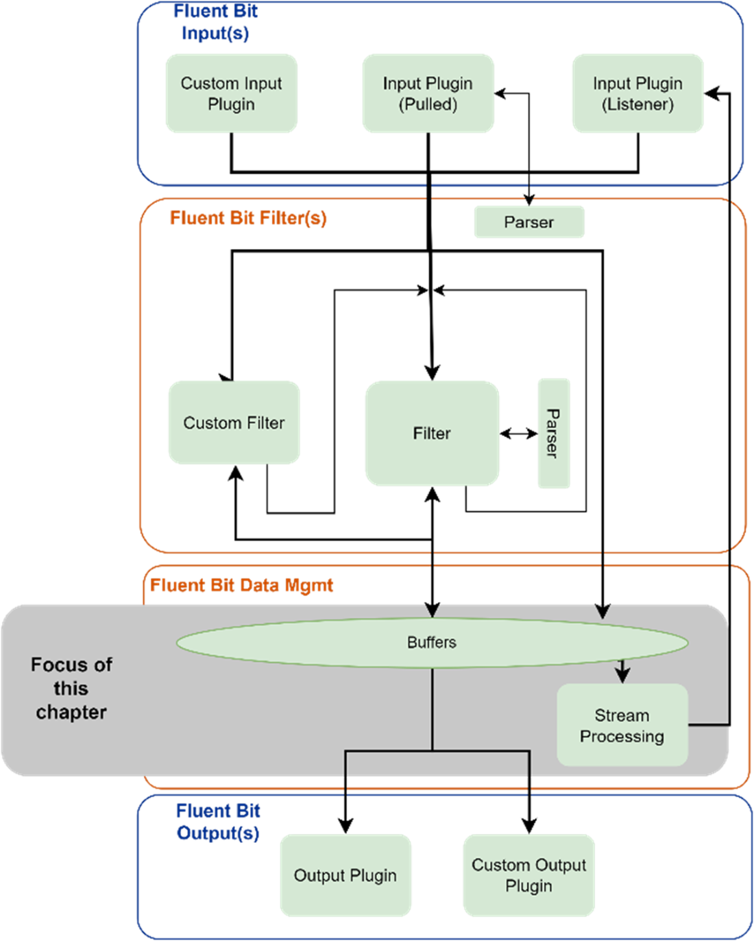 8 Stream Processors · Fluent Bit with Kubernetes