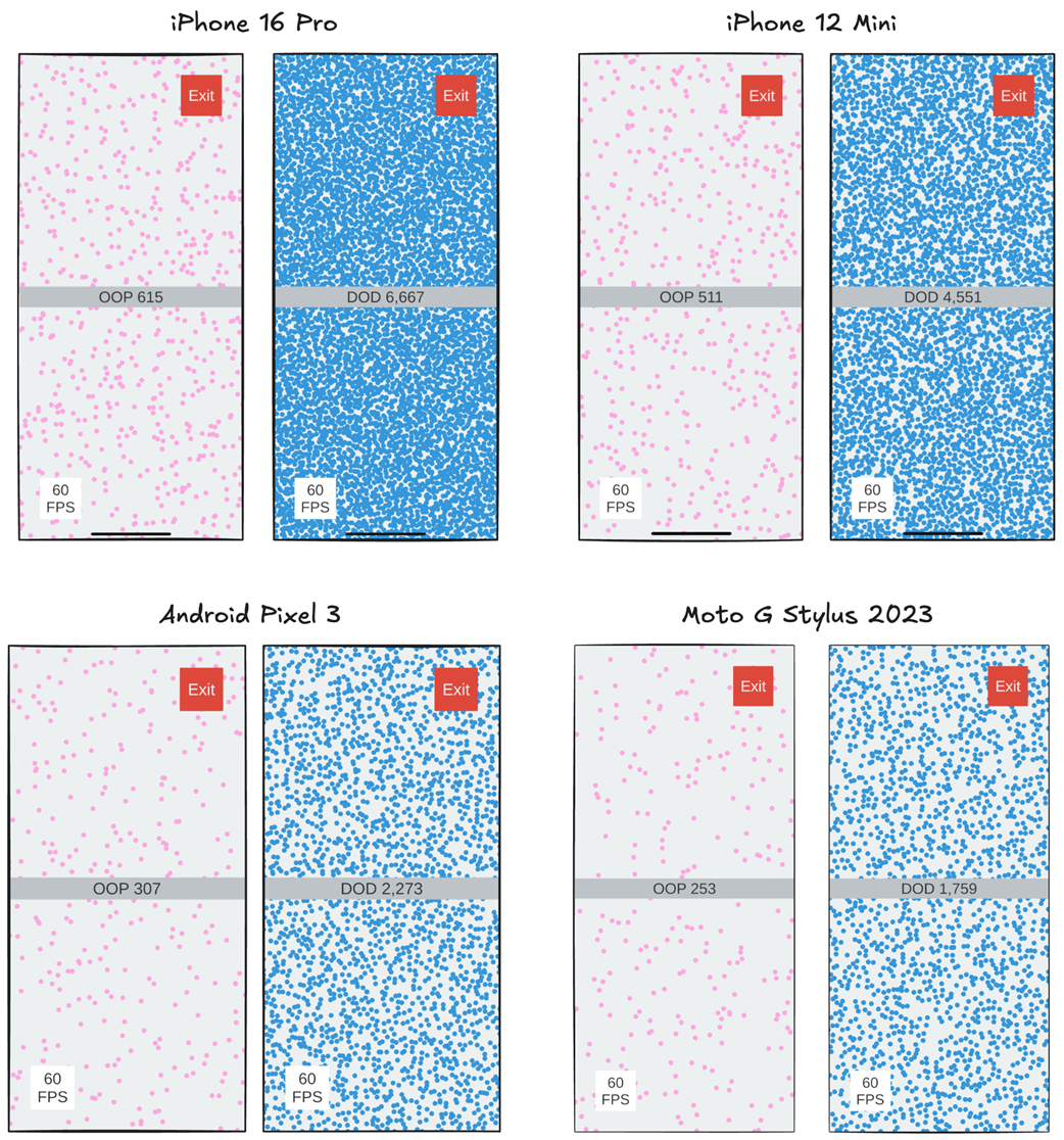 Data-Oriented Design for Games