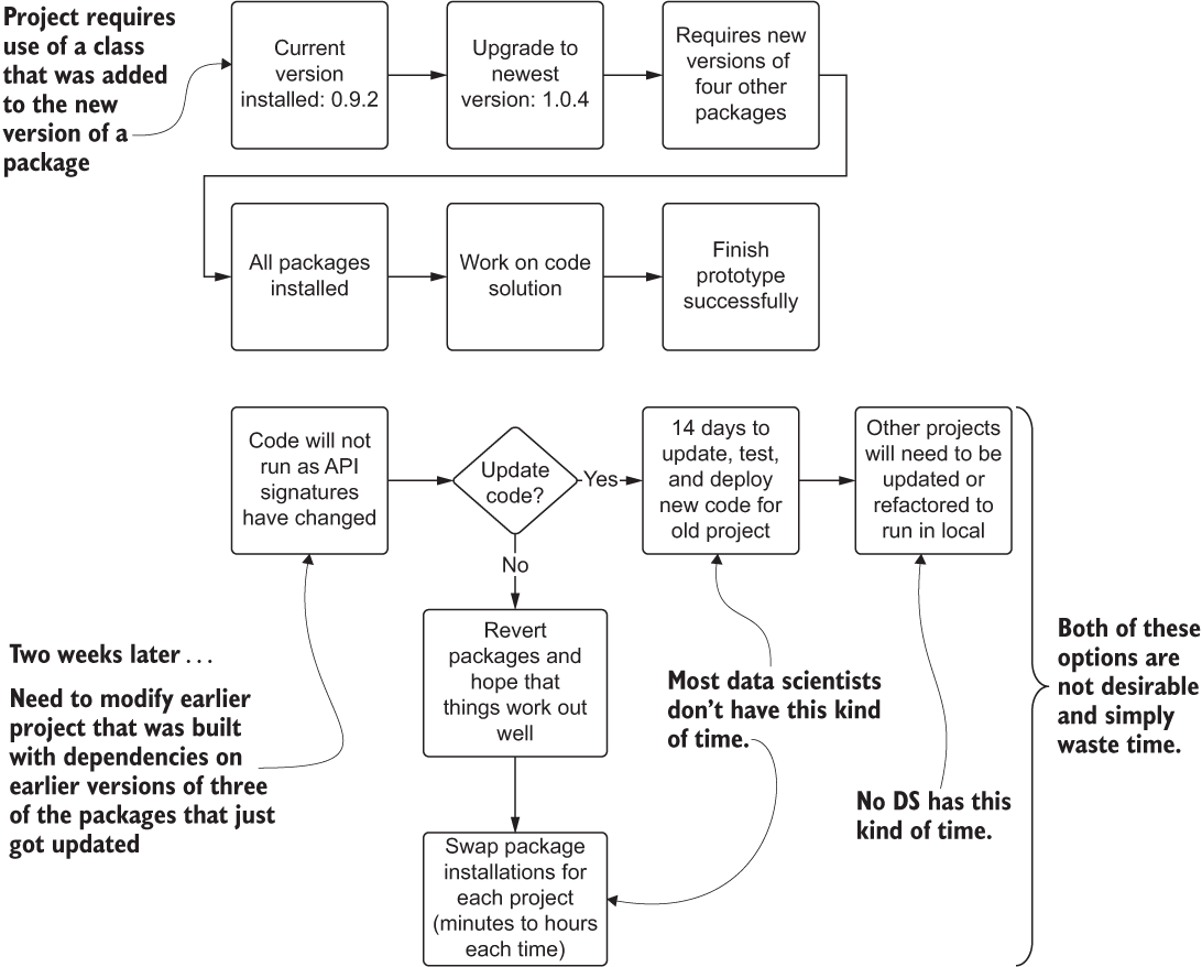 Appendix B. Setting up a development environment · Machine Learning Engineering in Action
