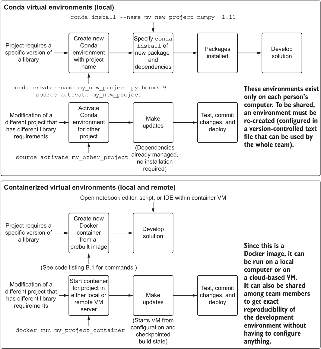 Appendix B. Setting up a development environment · Machine Learning Engineering in Action